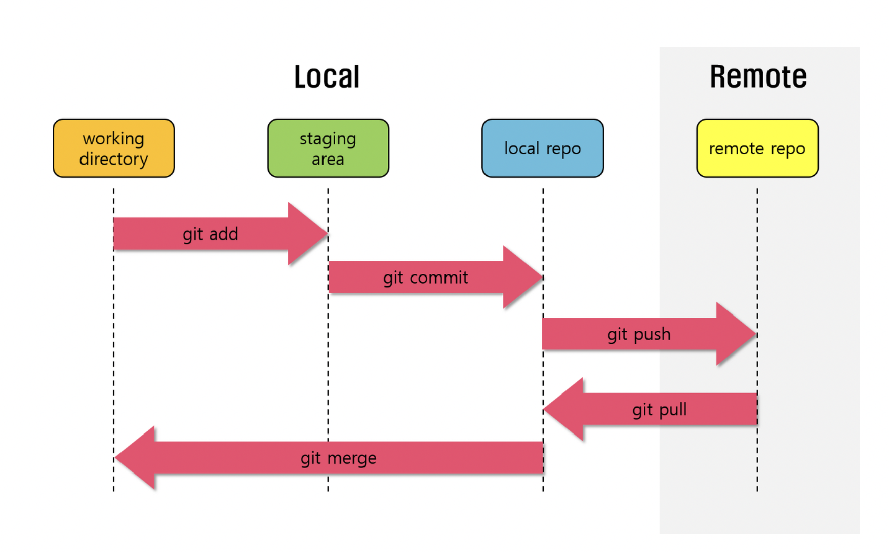 Git을 이해하고 사용하기 | KangMoo's Blog